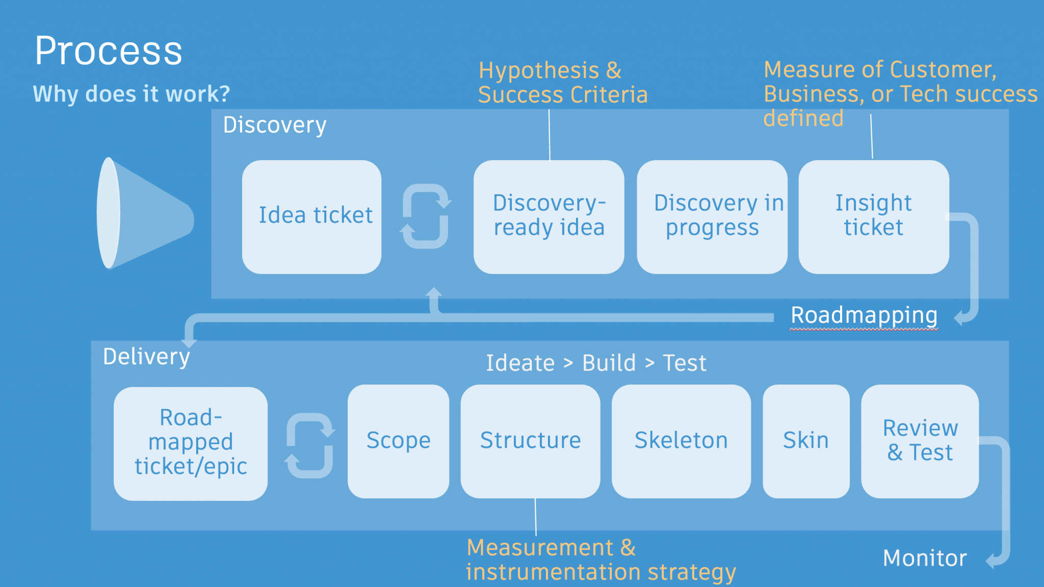 Agile Discovery & Delivery Toolkit – Ben At Work