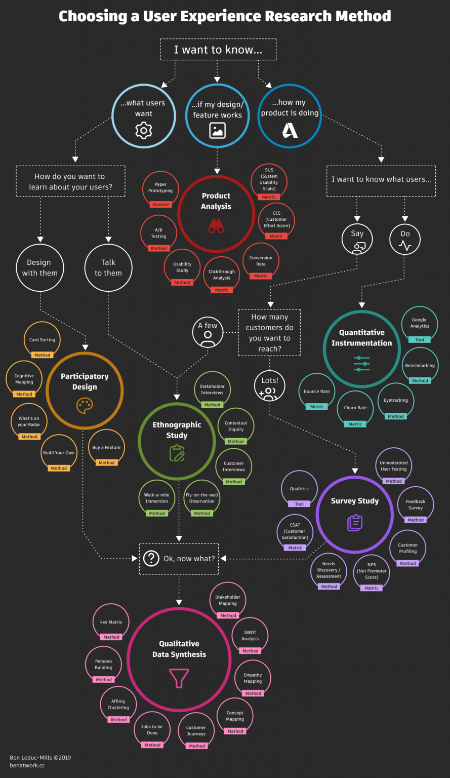 Choosing a UX Research Method – Ben At Work